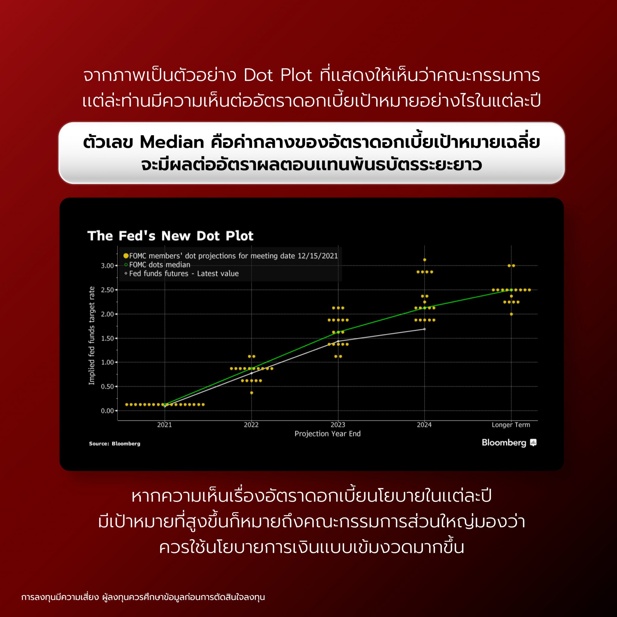 FED Dot plot คืออะไร ทำไมถึงสำคัญ?