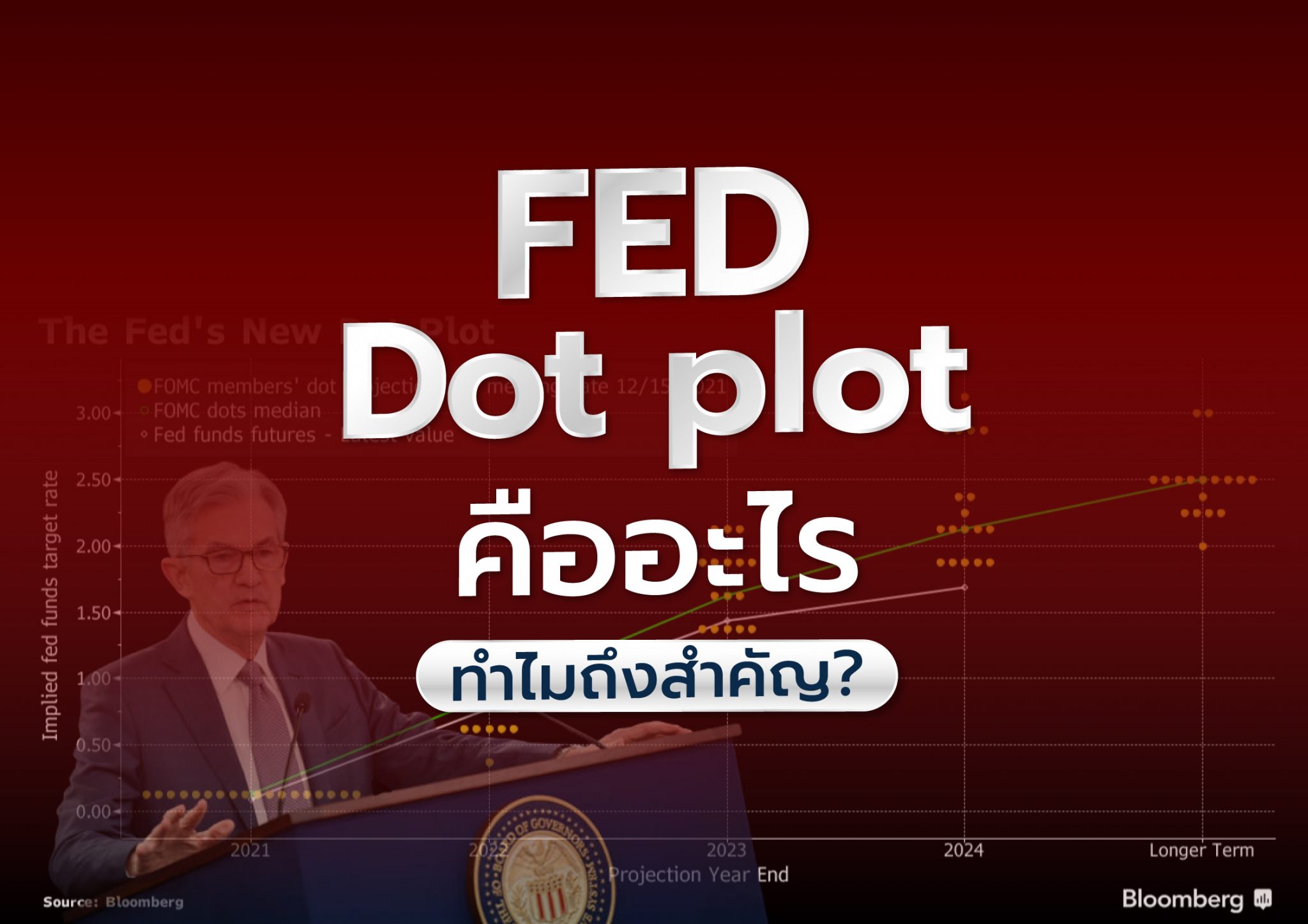 FED Dot plot คืออะไร ทำไมถึงสำคัญ?