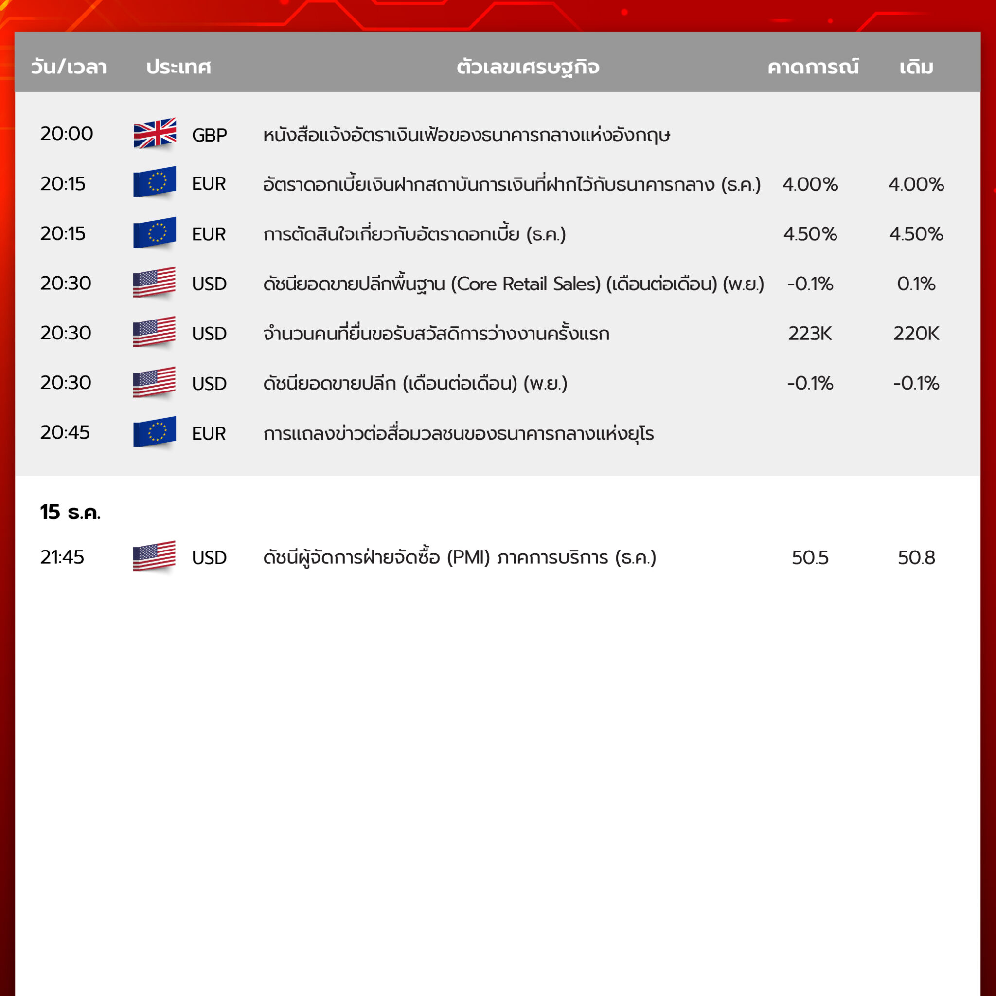 ปฎิทินเศรษฐกิจวันที่ 12 - 15 ธันวาคม 2566